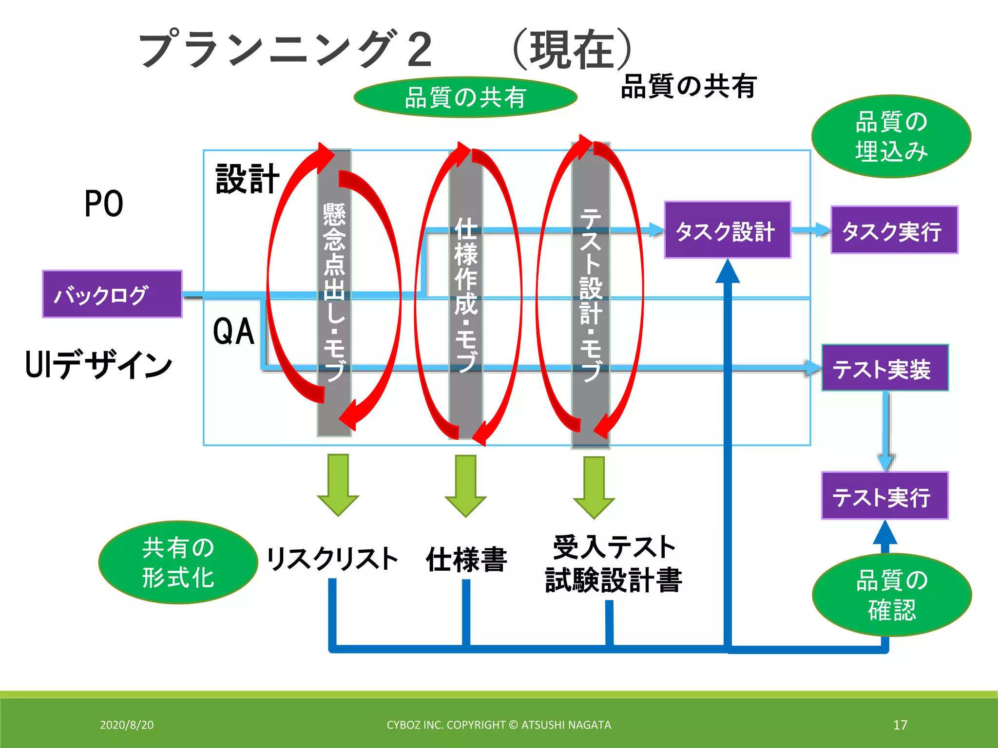 A case of the agile development process with Mob programming. | PPT