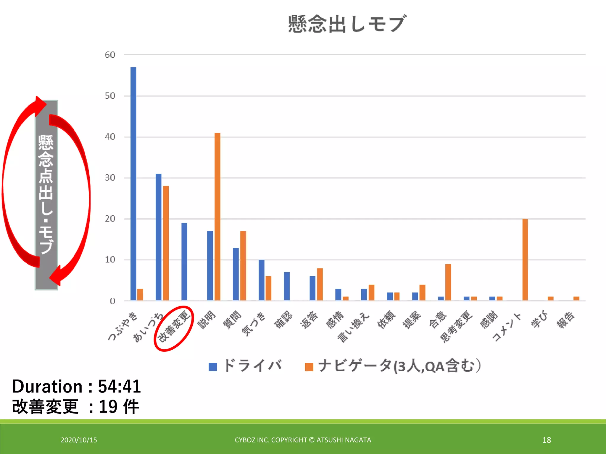 A case of the agile development process with Mob programming. | PPT