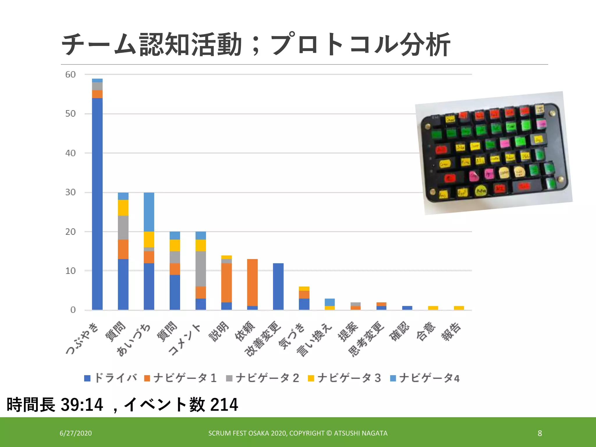A case of the agile development process with Mob programming. | PPT