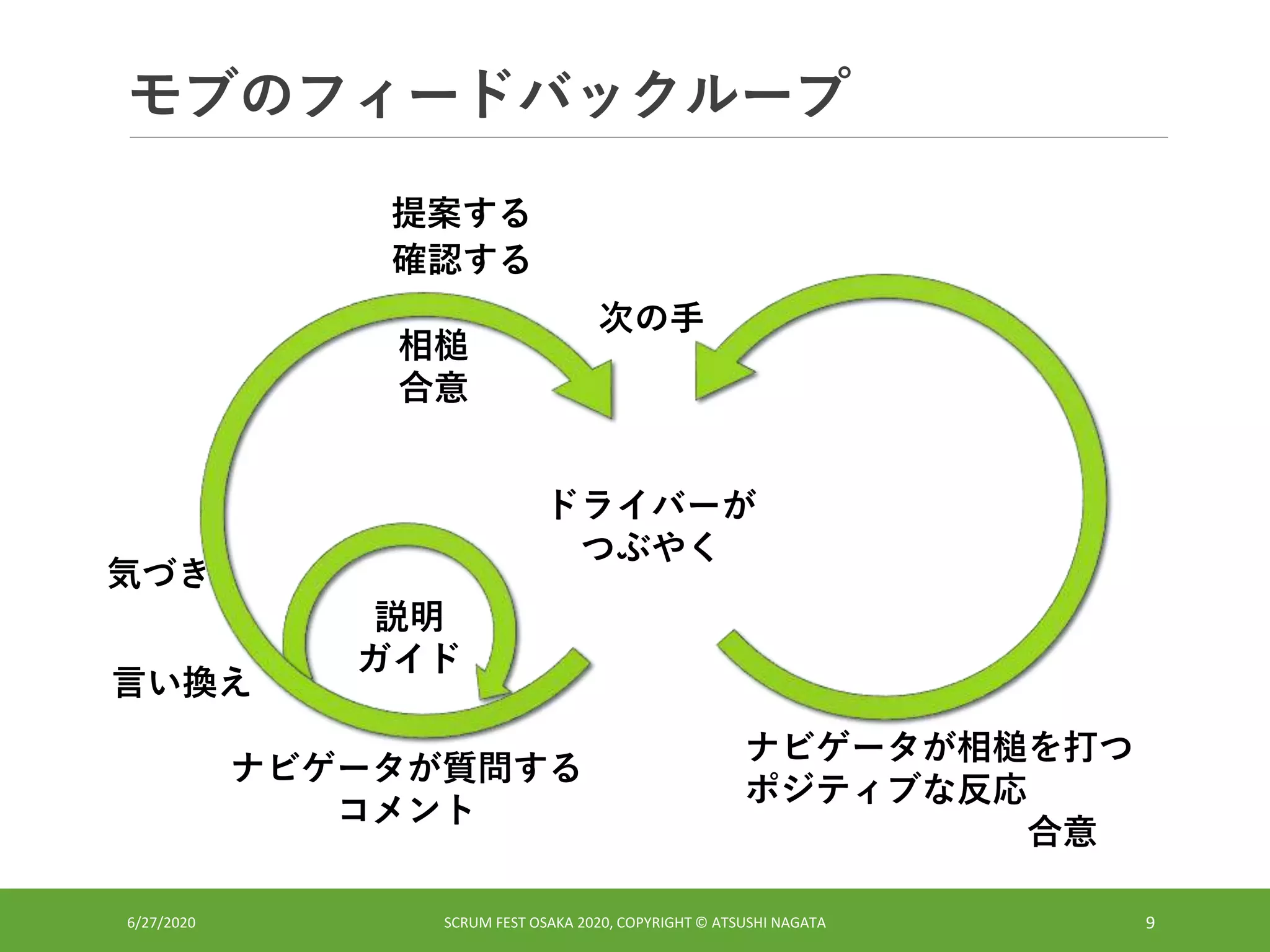 A case of the agile development process with Mob programming. | PPT