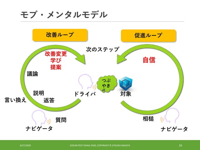 A case of the agile development process with Mob programming. | PPT