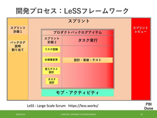 A case of the agile development process with Mob programming. | PPT