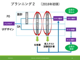 A case of the agile development process with Mob programming. | PPT