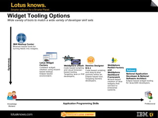 Mashing up the Lotus Portfolio | PDF