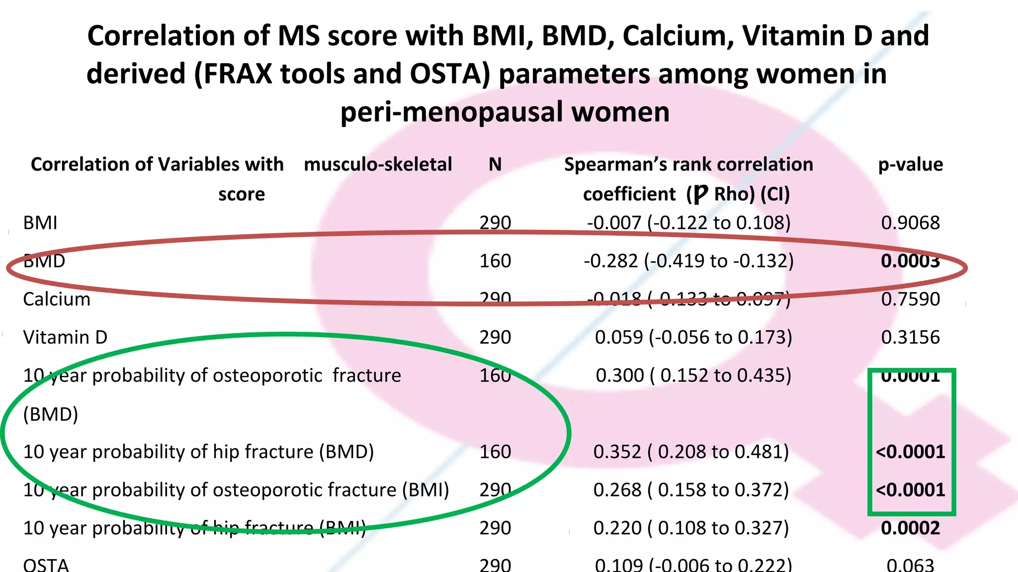 Menopause and osteoporosis | PPT