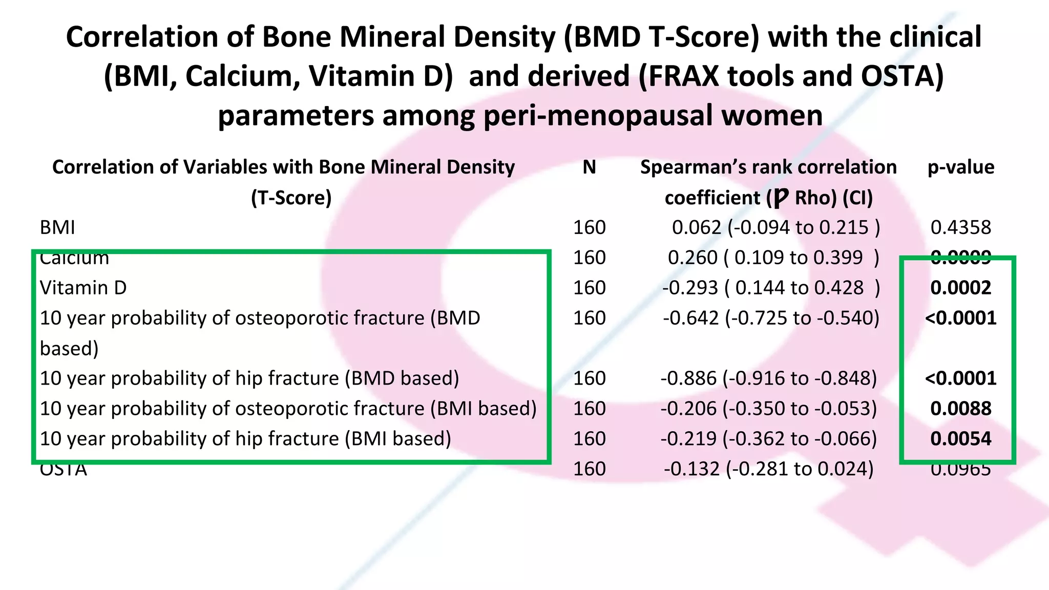 Menopause and osteoporosis | PPT