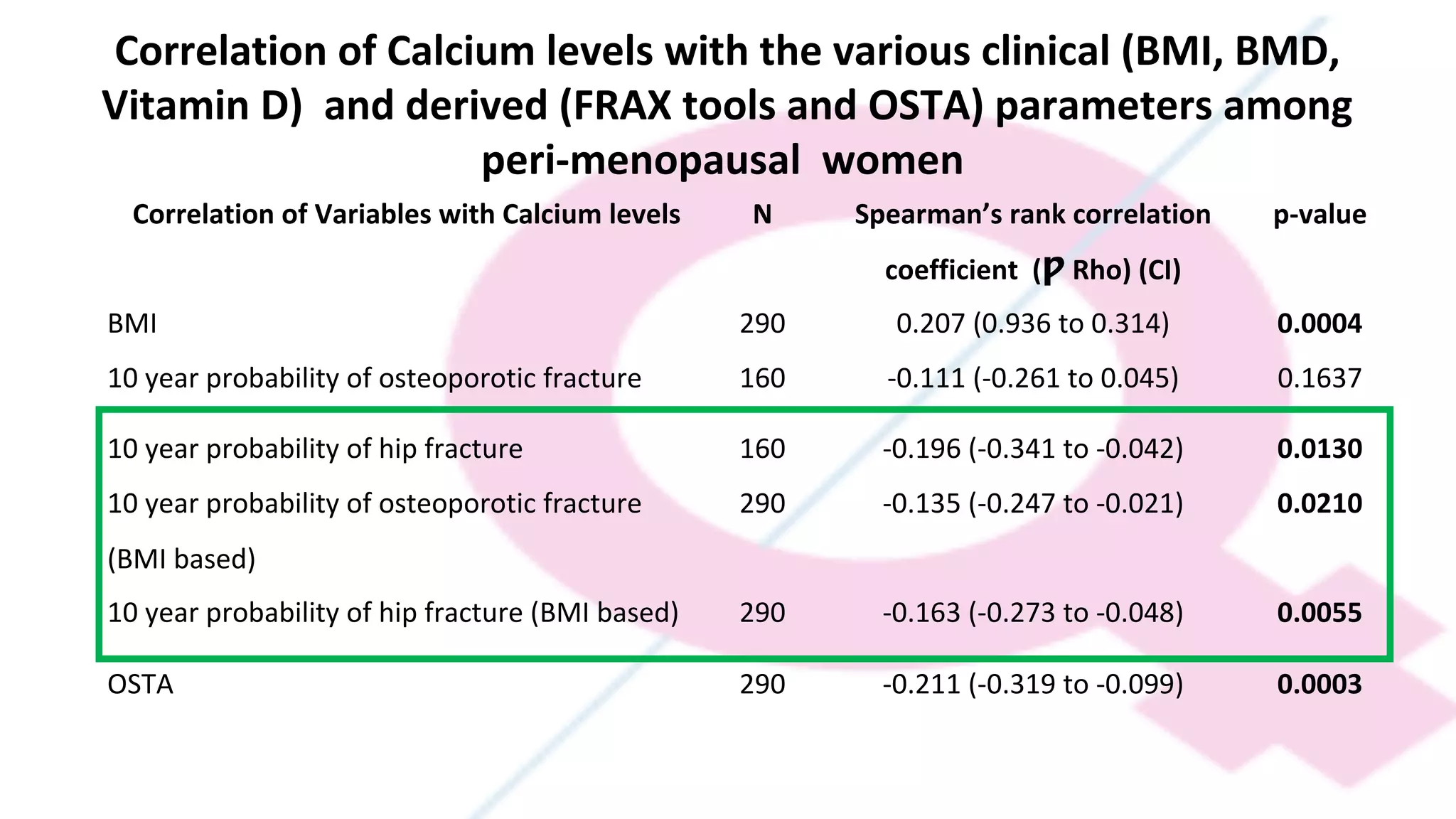Menopause and osteoporosis | PPT