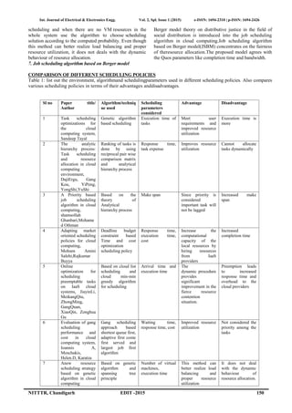Cloud computing Review over various scheduling algorithms | PDF