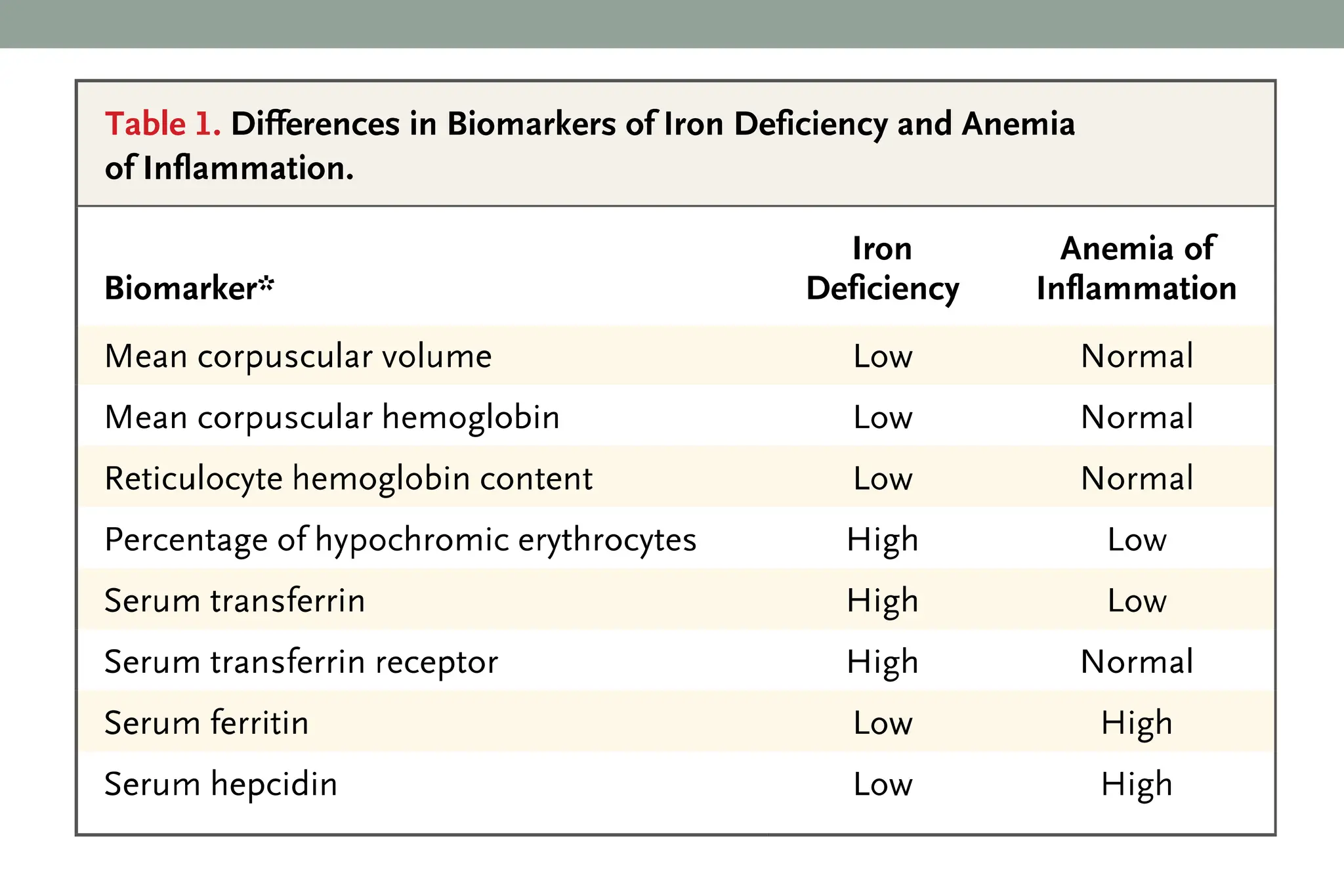 Iron deficiency anemia management, risk factors, physiology of iron ...