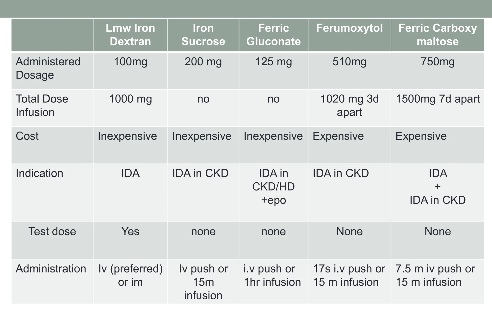 Iron deficiency anemia management, risk factors, physiology of iron ...