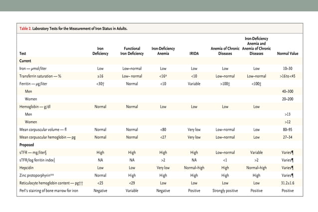 Iron deficiency anemia management, risk factors, physiology of iron ...