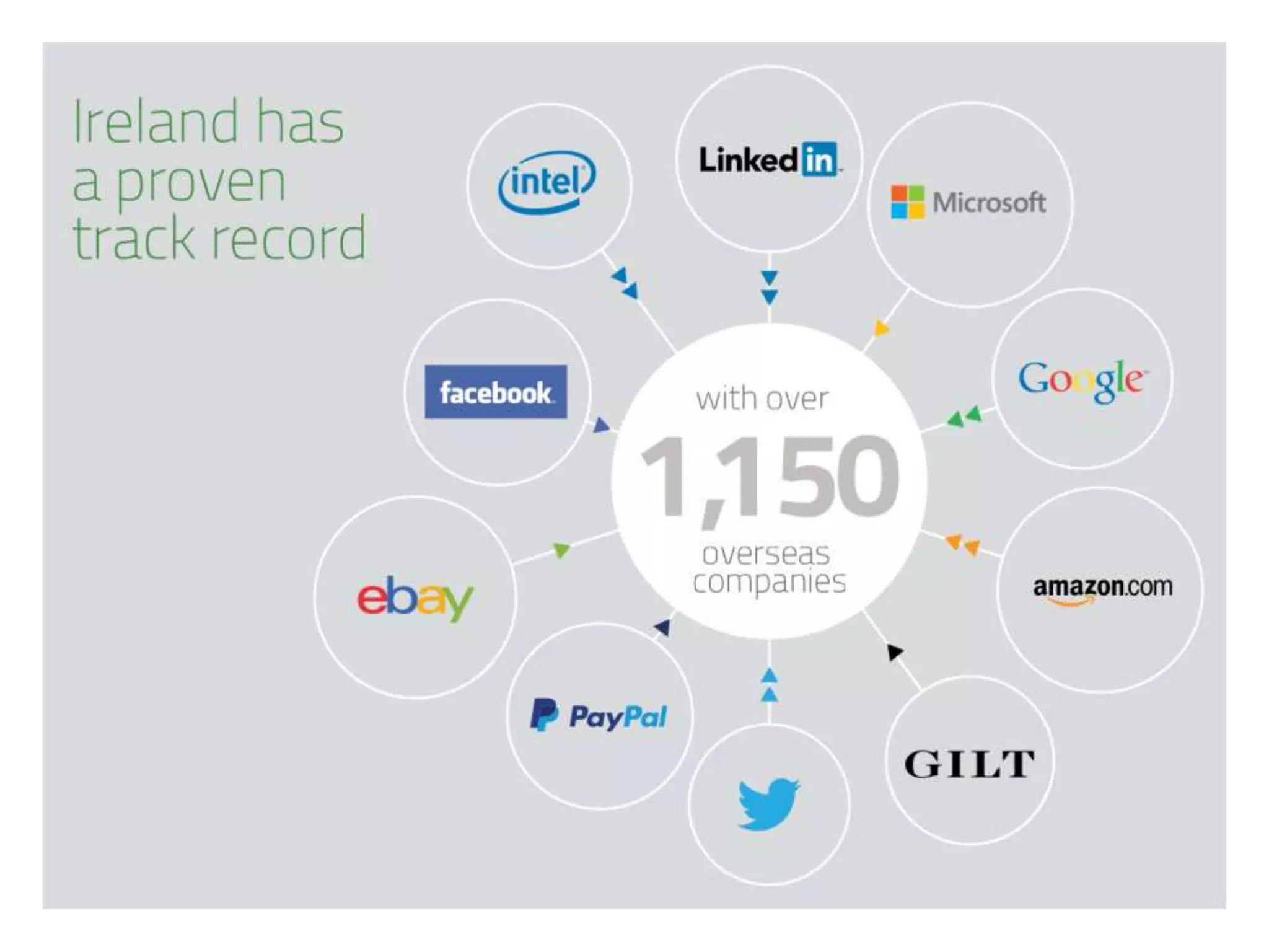 Scale and Internationalise your business from Ireland - Presentation | PPT