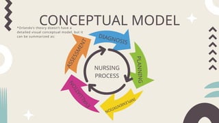 Ida-Jean-Orlando-Deliberative-Nursing-Process-Theory (1).pptx | Parenting Babies and Toddlers ...