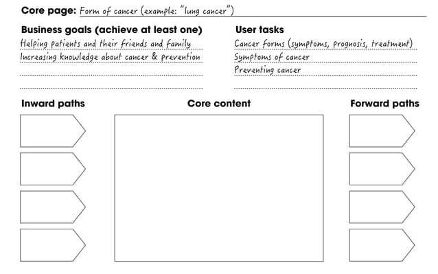 Using the core model to reach your objectives - Confab Central 2014 | PPT