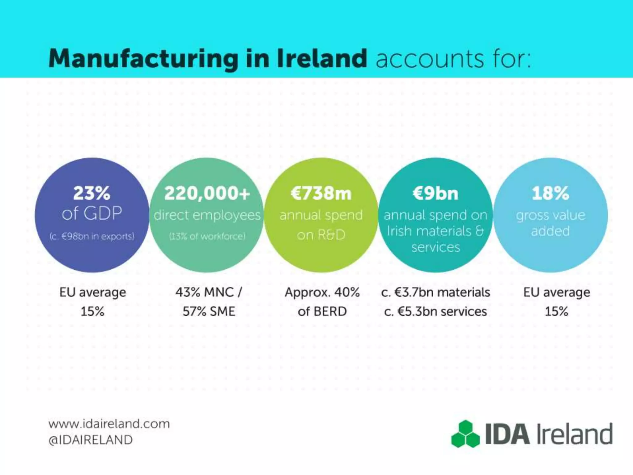 Advanced Manufacturing in Ireland | PPT