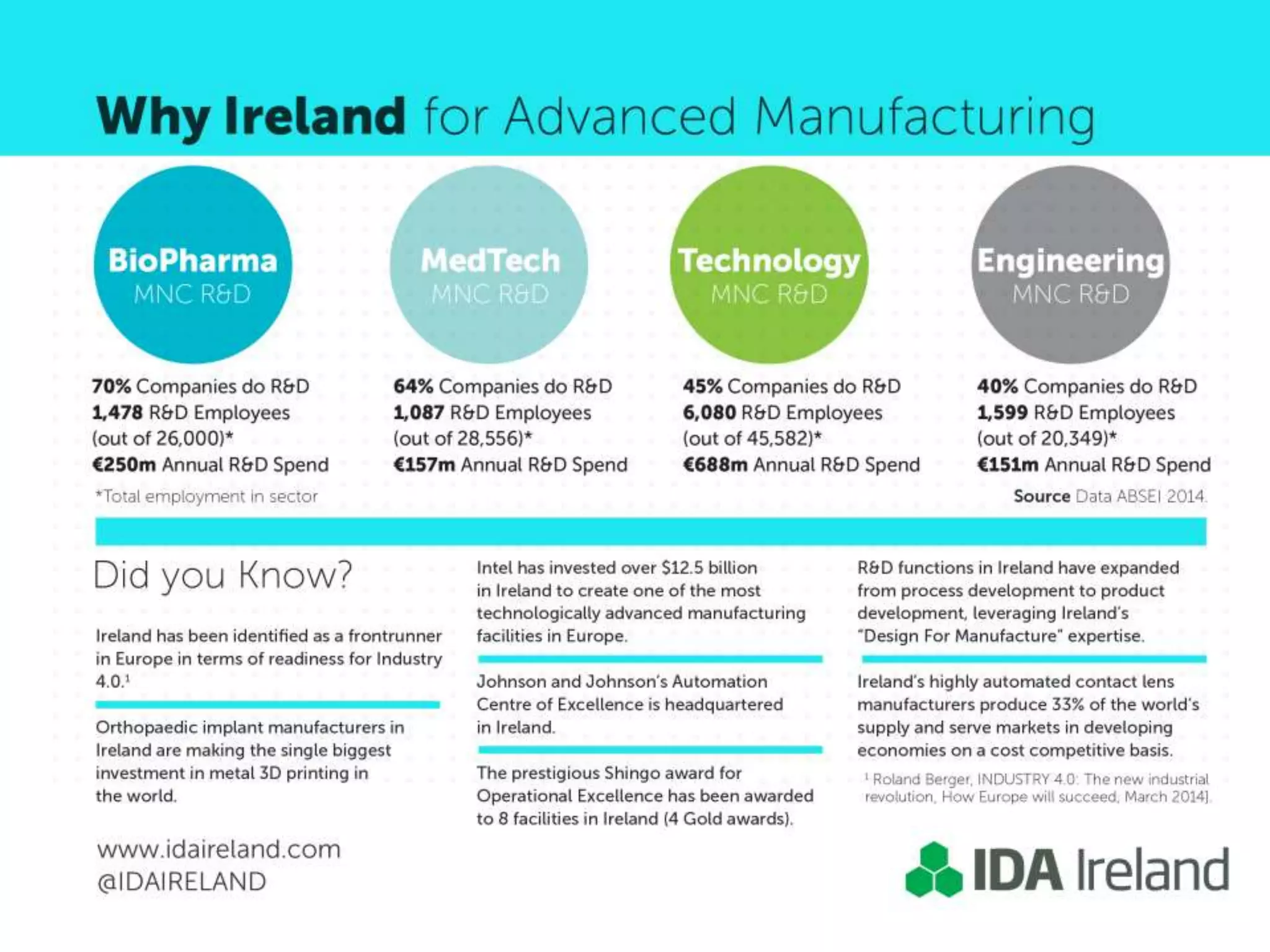 Advanced Manufacturing in Ireland | PPT