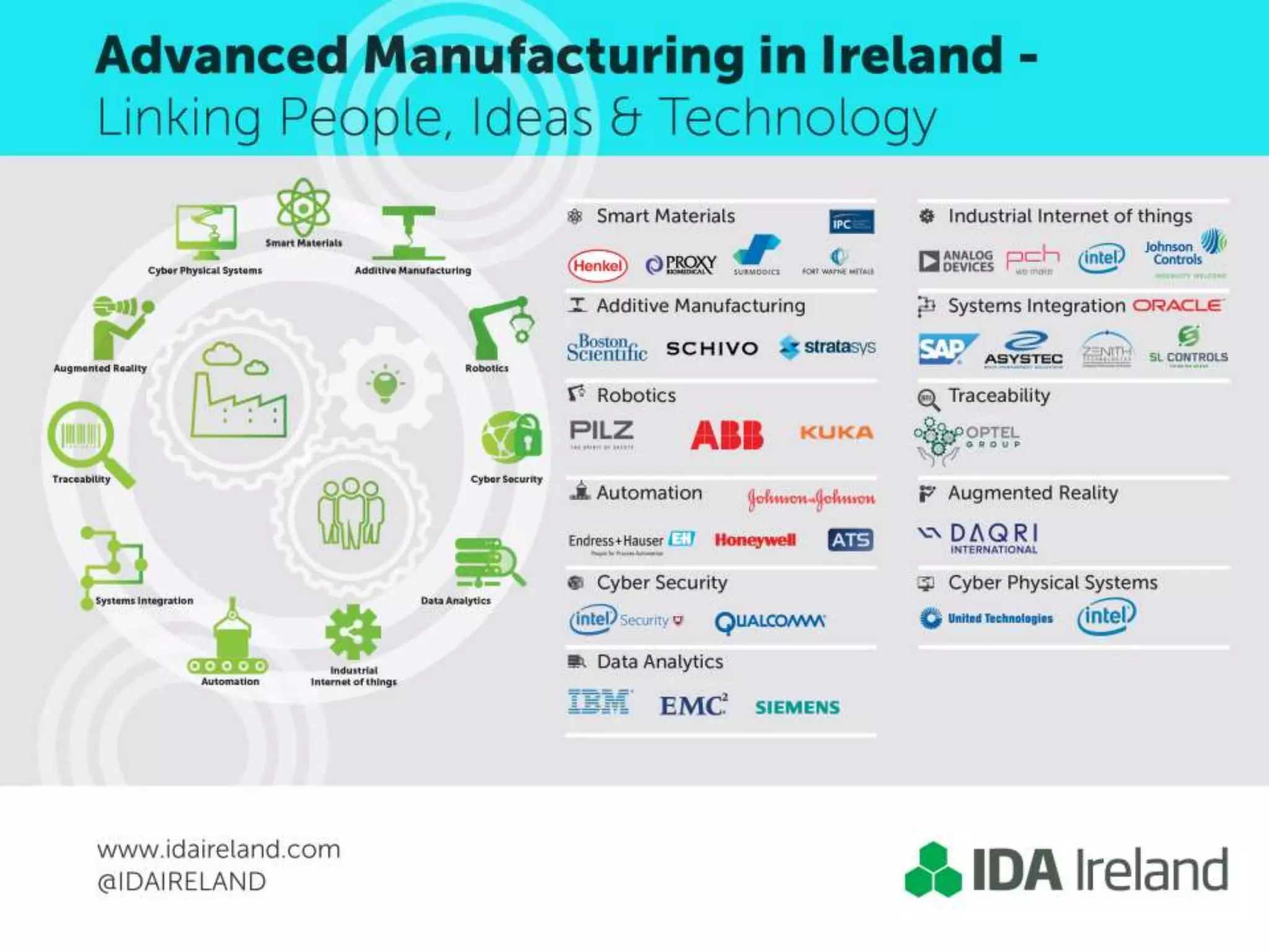 Advanced Manufacturing in Ireland | PPT