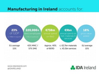 Advanced Manufacturing in Ireland | PPT