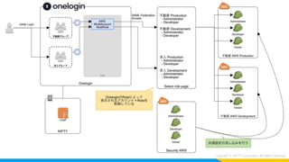 IDaaSを用いた複数AWSアカウントの ログインで良かったこと困ったこと | PPT