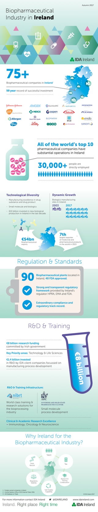 Biopharmaceutical Industry in Ireland | PPTX