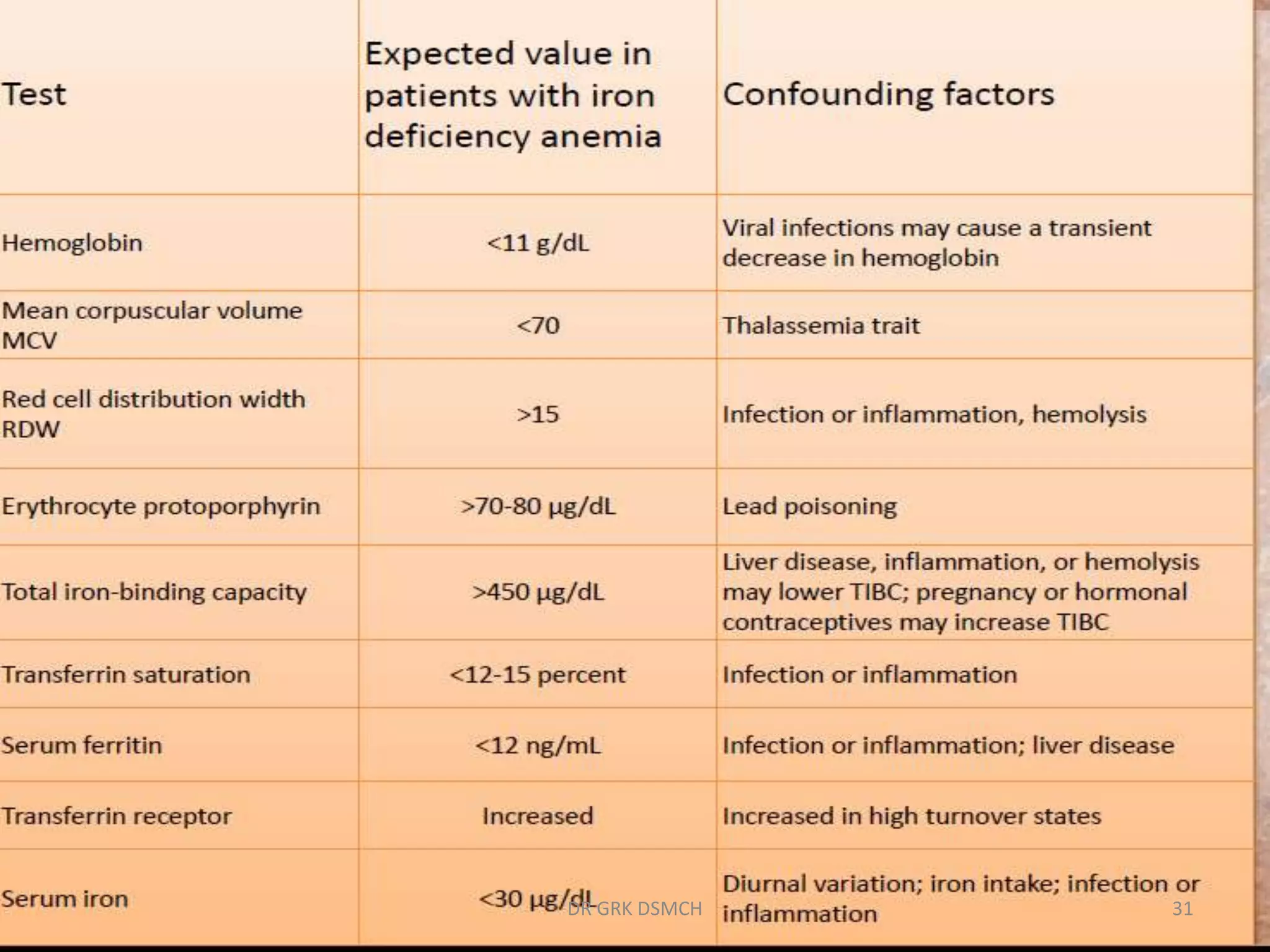 Iron Deficiency Anemia DR G.Rajkumar | PPT