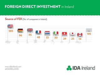 Ireland continues to outperform its competitors in attracting Foreign ...