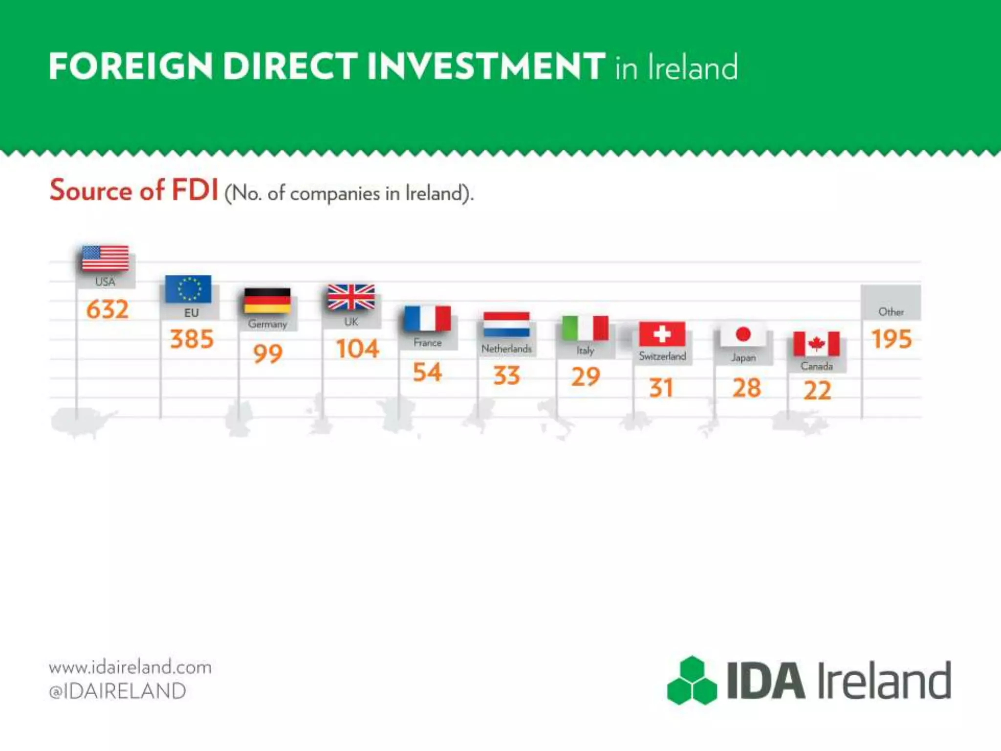 Foreign Direct Investment in Ireland | PPTX