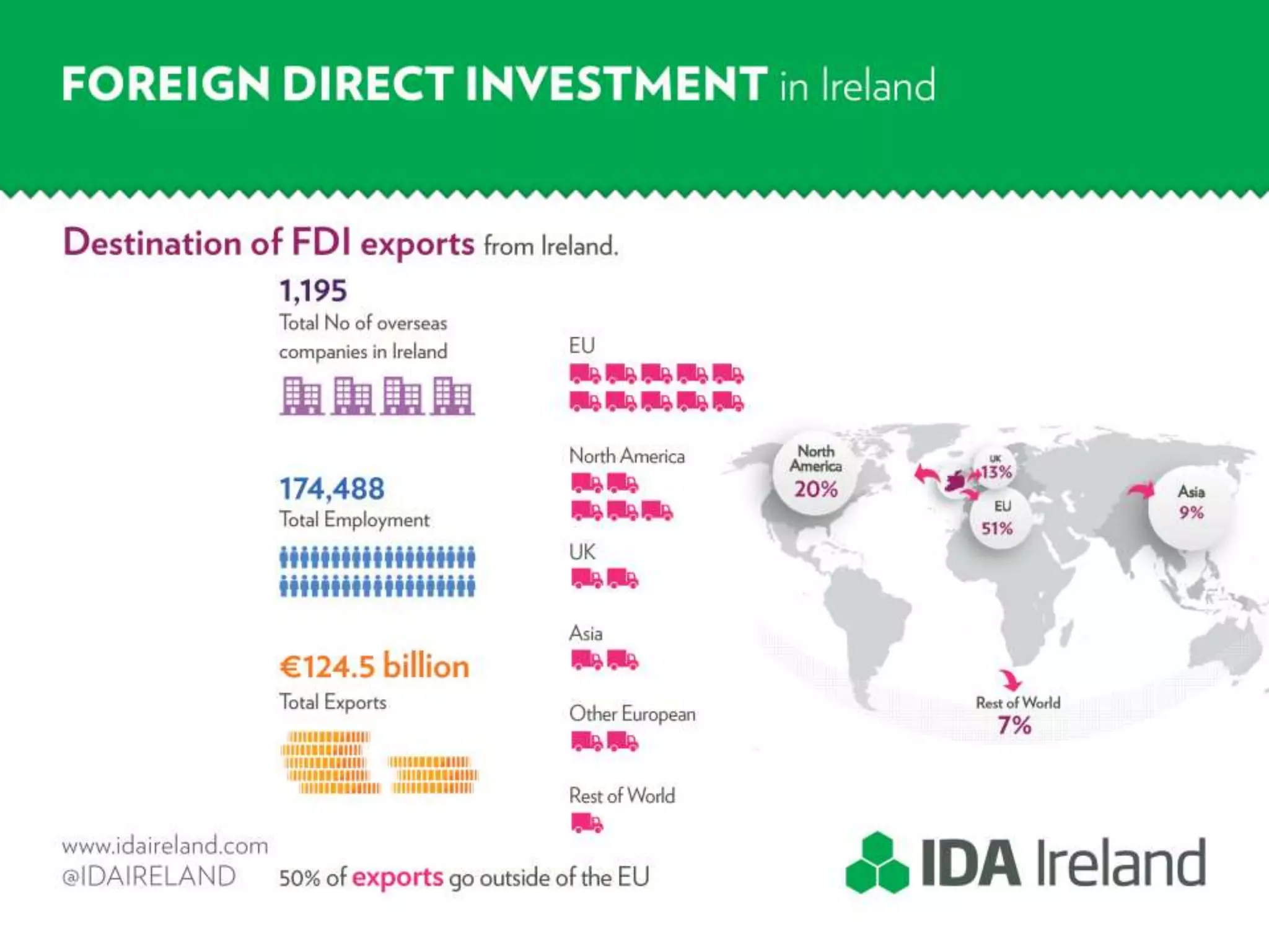 Foreign Direct Investment in Ireland | PPT