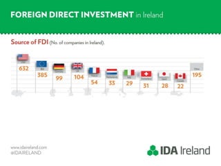 FDI In Ireland - Presentation | PPT