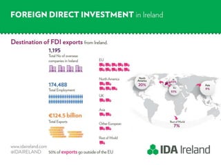 FDI In Ireland - Presentation | PPT