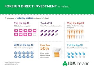 FDI In Ireland - Presentation | PPT