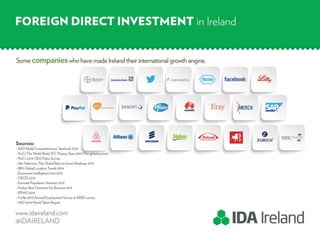 FDI In Ireland - Presentation | PPT