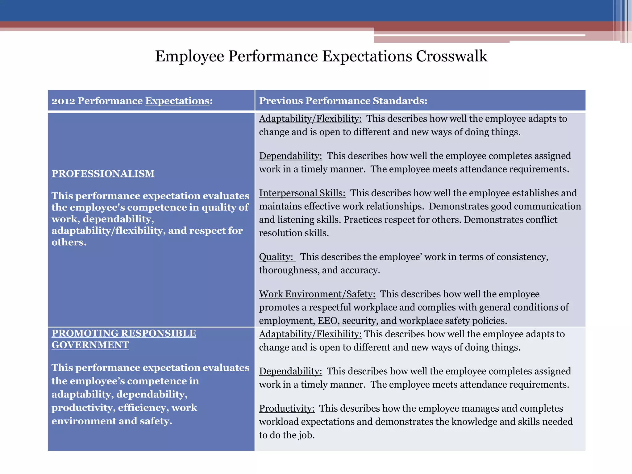 Idaho State Employee Expectations and Rating Levels | PPTX
