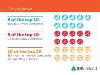 Technology Sector in Ireland - Presentation | PPTX