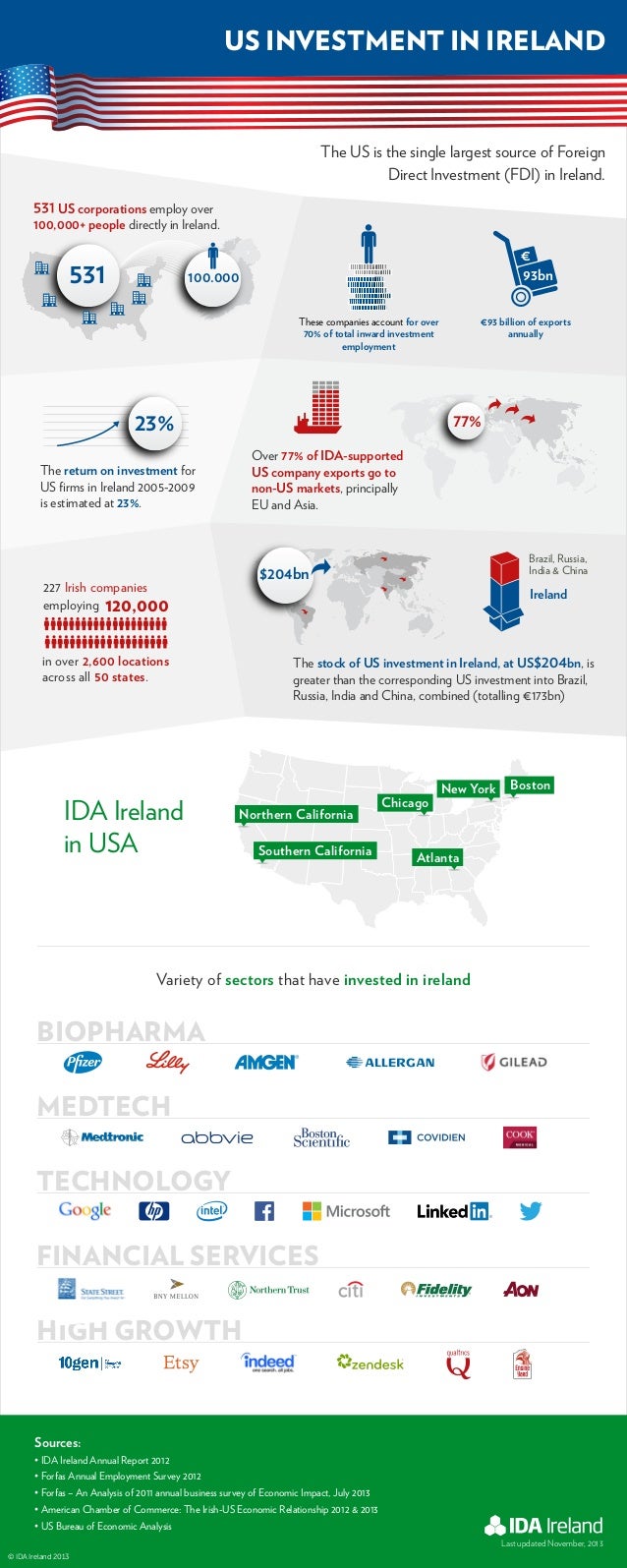 US FDI Investment in Ireland 2014 - Infographic