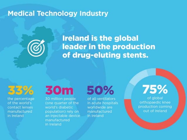 Medical Technology Industry in Ireland | PPTX
