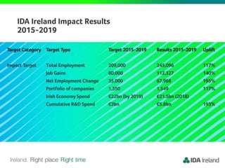 IDA Ireland achieves all targets in 'Winning - Foreign Direct ...