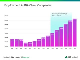 IDA Ireland FDI 2020 Results & New Strategy 2021-2024 | PPTX