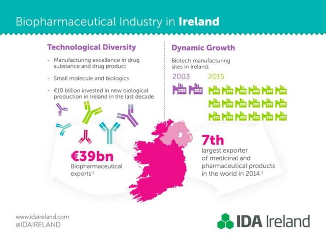 Why Ireland for Biopharmaceuticals? | PPTX