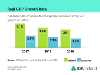 Ireland's Economic and Competitiveness Update - Q2 2018 | PPT