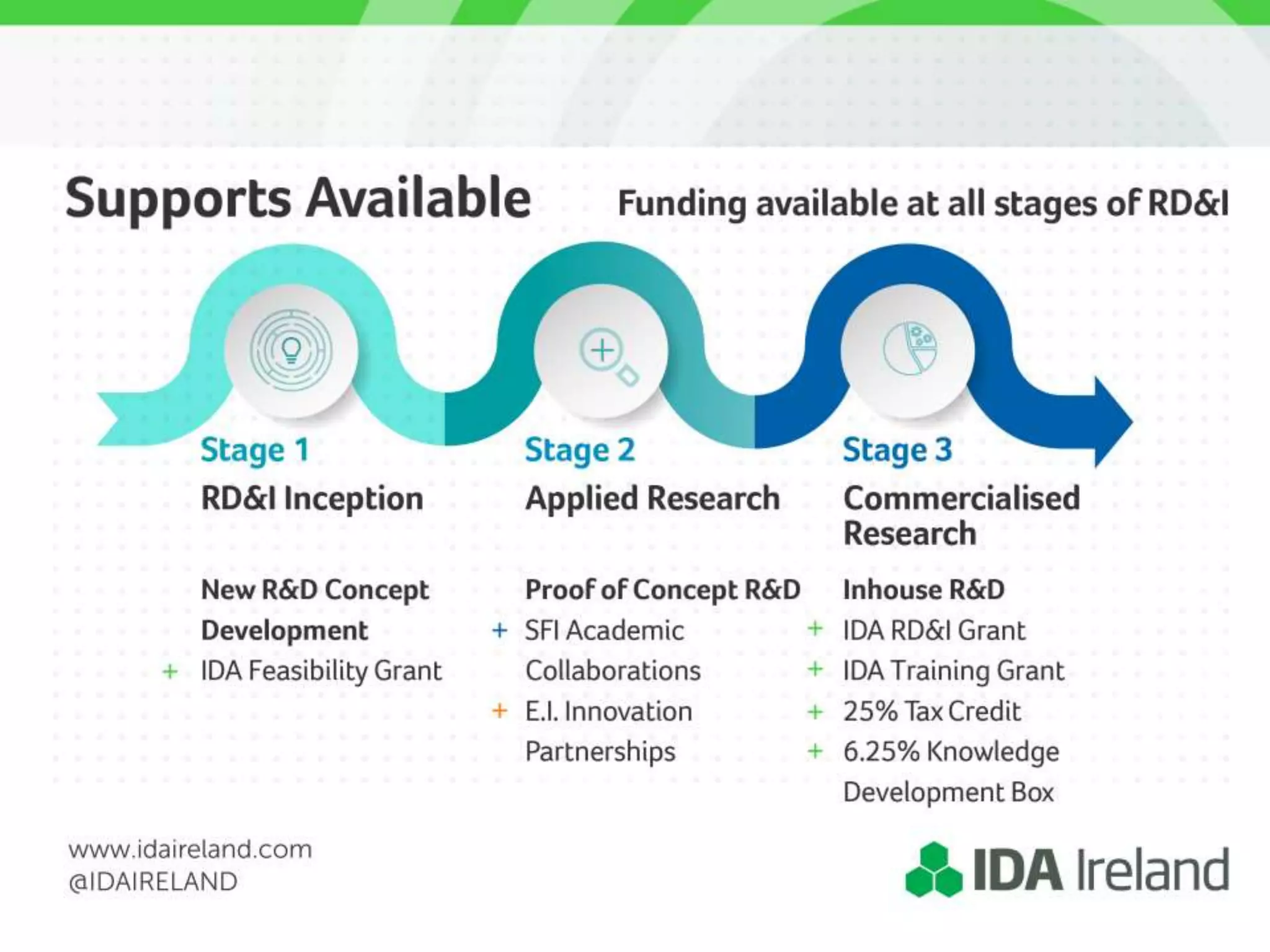 Supporting Research Development and Innovation in Ireland | PPT