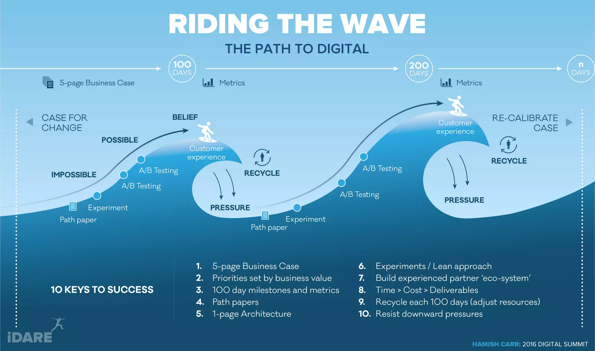 Deliver Digital Transformation @ Pace | PPT