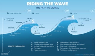 Deliver Digital Transformation @ Pace | PPT