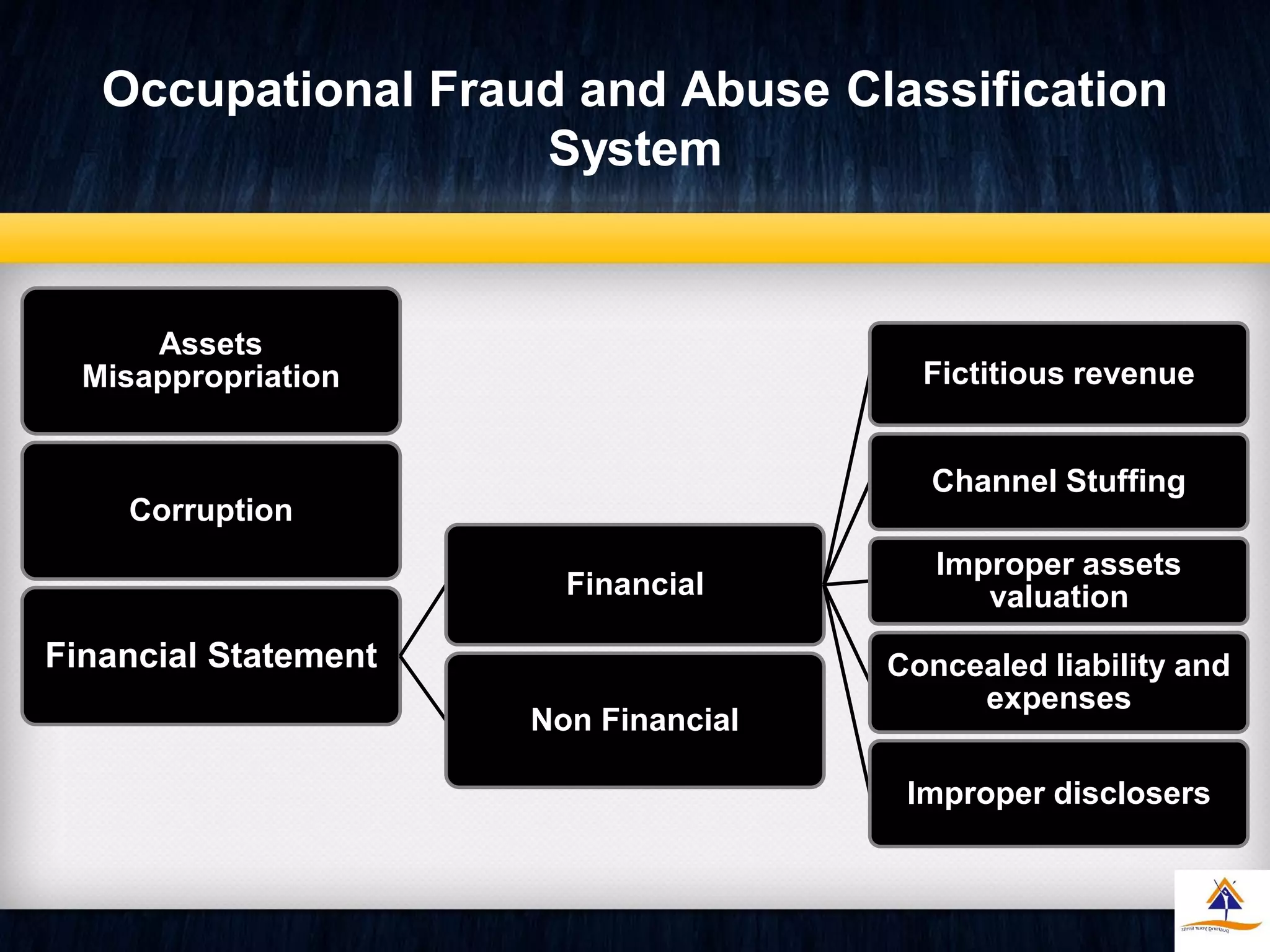 Fraud Risk Assessment | PDF