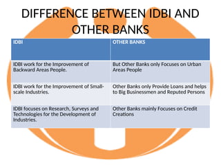 IDBI BANK.pptx IDBI bank industrial development bank | PPT