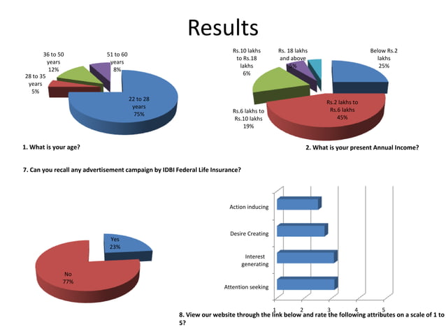 Idbi federal SIP ppt | PPT