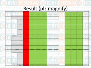 Idbi federal SIP ppt | PPT