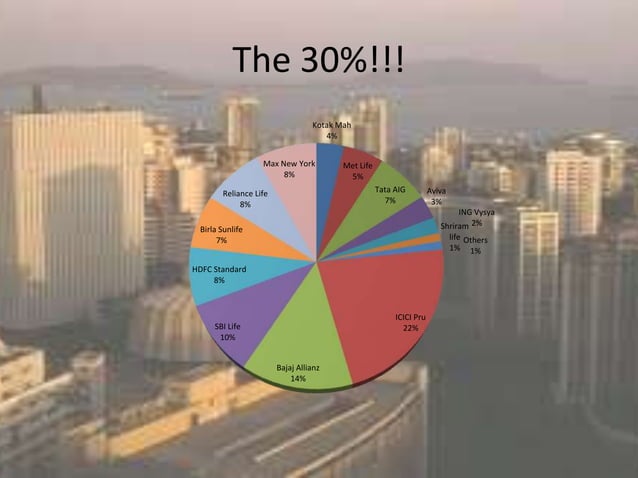 Idbi federal SIP ppt | PPT