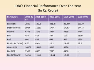 Idbi, then and now | PPT