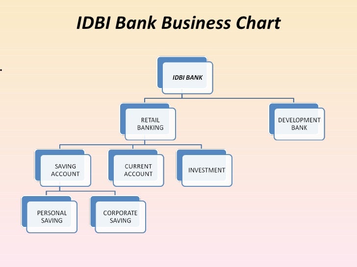 Idbi, then and now